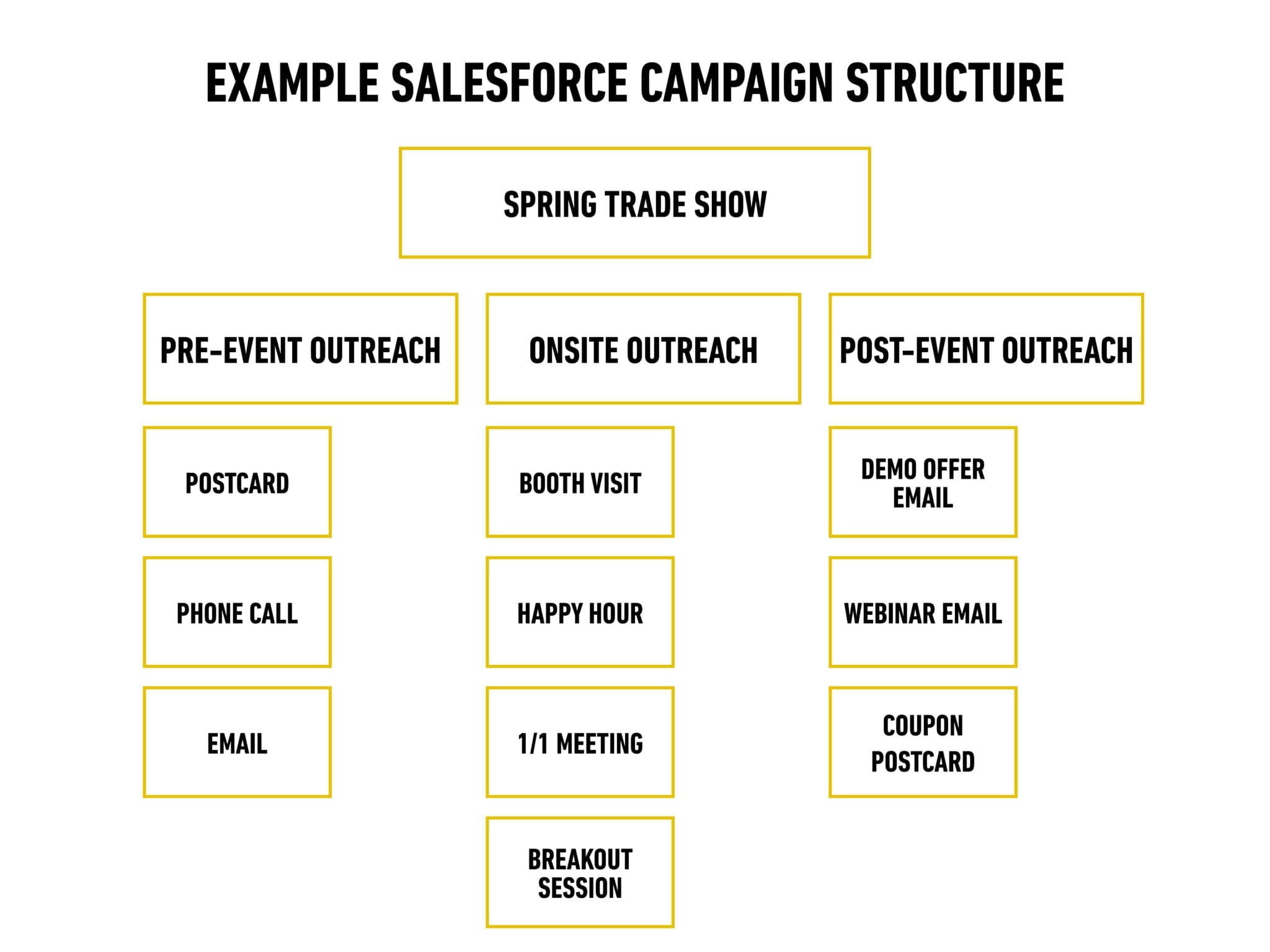Salesforce Campaigns: How to Track Your Marketing ROI in Salesforce ...